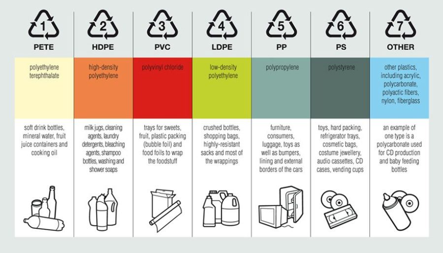 A Guide to Plastic Recycling for Kids - Earth.Org Kids